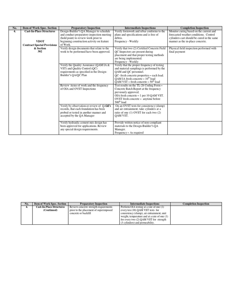 VDOT-cast-In-place Min ITP and Inspection Checklist | Download Free PDF ...