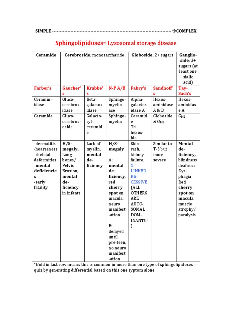 Sphingolipidoses Overview and Disorders | PDF