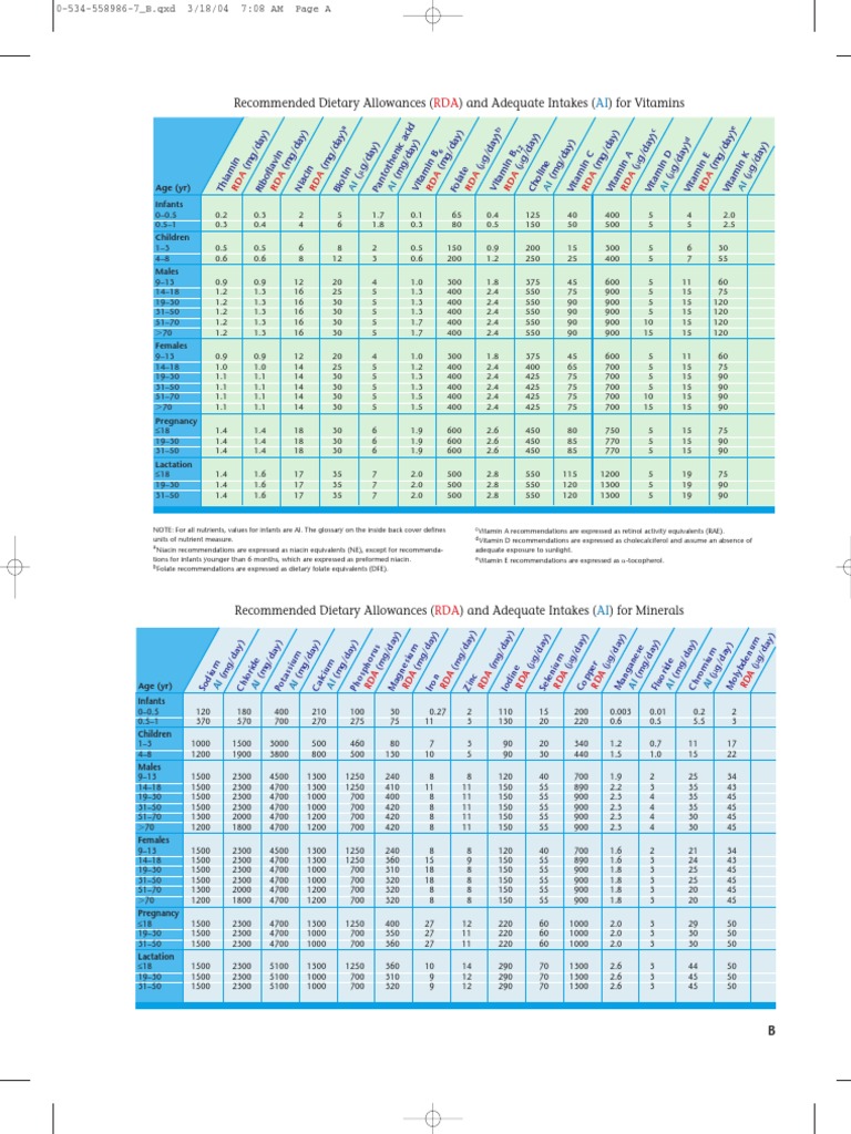 Rda Vitamins Minerals | PDF | Molecular Biophysics | Nutrition