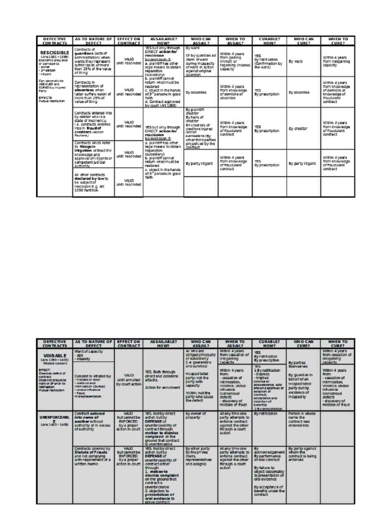 Summary Table Defective-contracts
