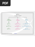Arabic Verb Measures Explained | PDF