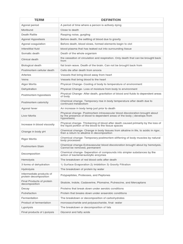 Forensic Medicine - Glossary of Terms | PDF | Decomposition | Hypoxia ...