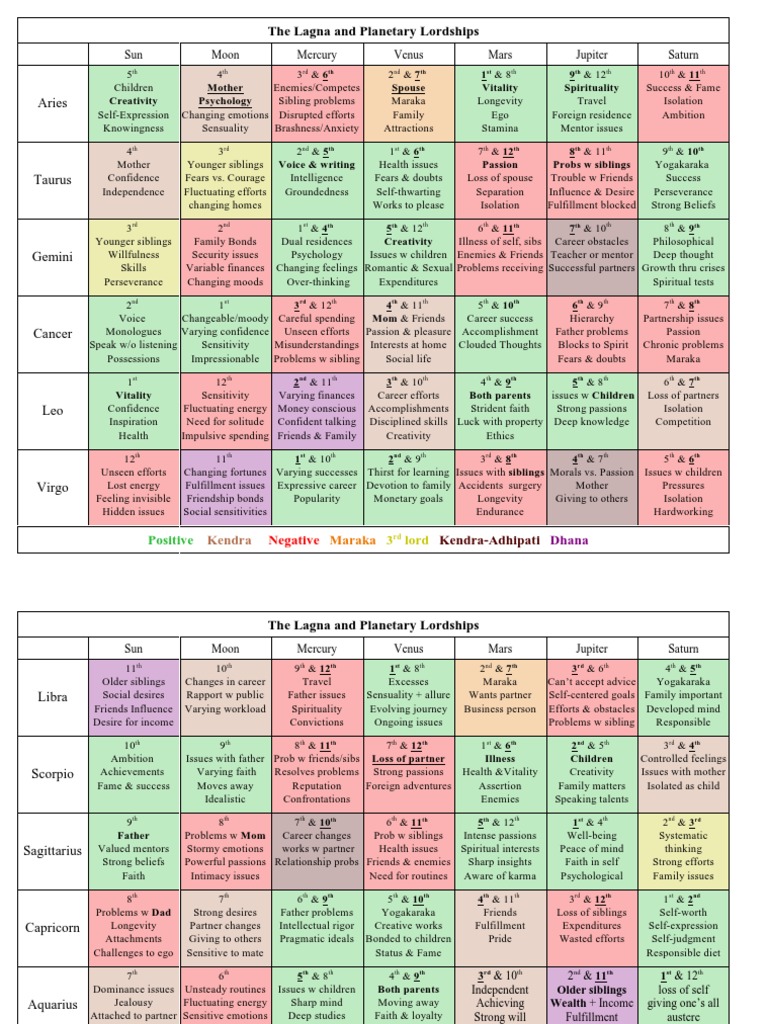 Ascendant Table | PDF