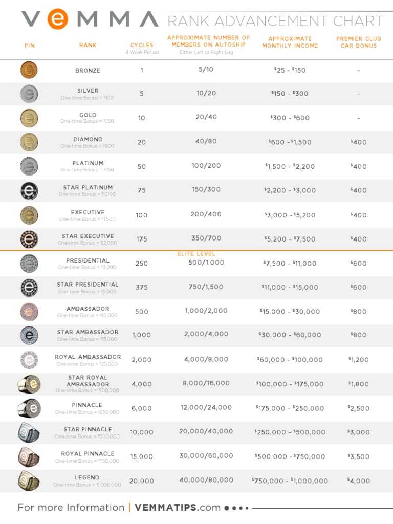 Rank Advancement and Income Chart | PDF | Career & Growth