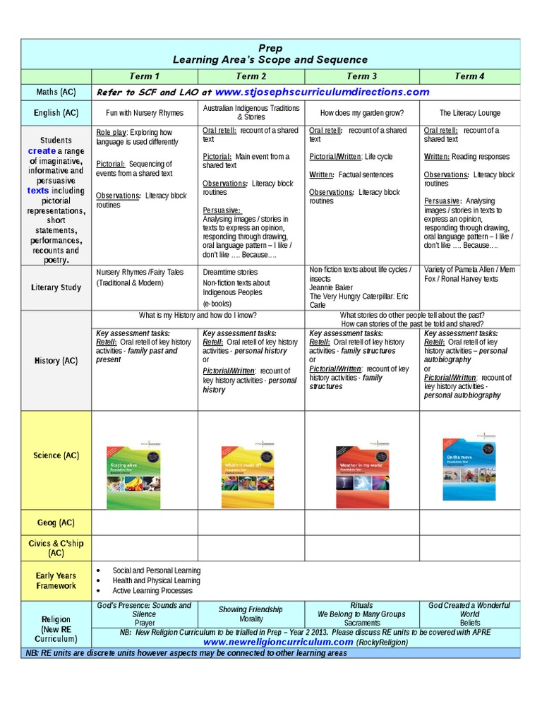Ac Year Level Icu Scope and Sequence Term 4 Final | PDF