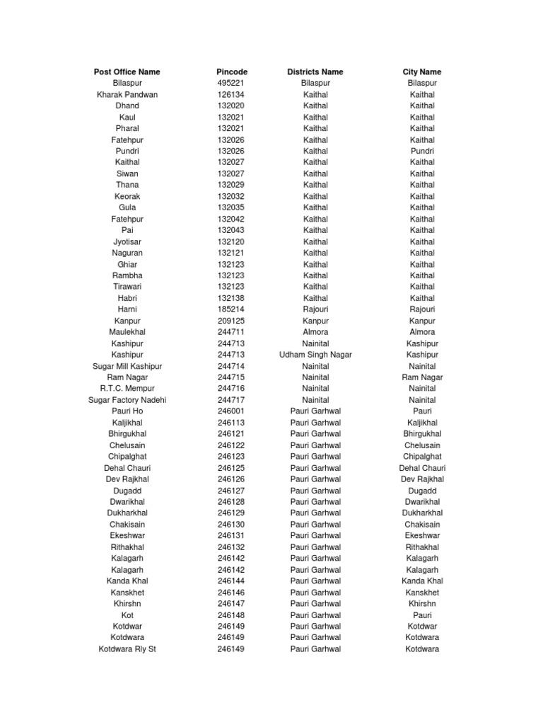 All India PinCodes | PDF