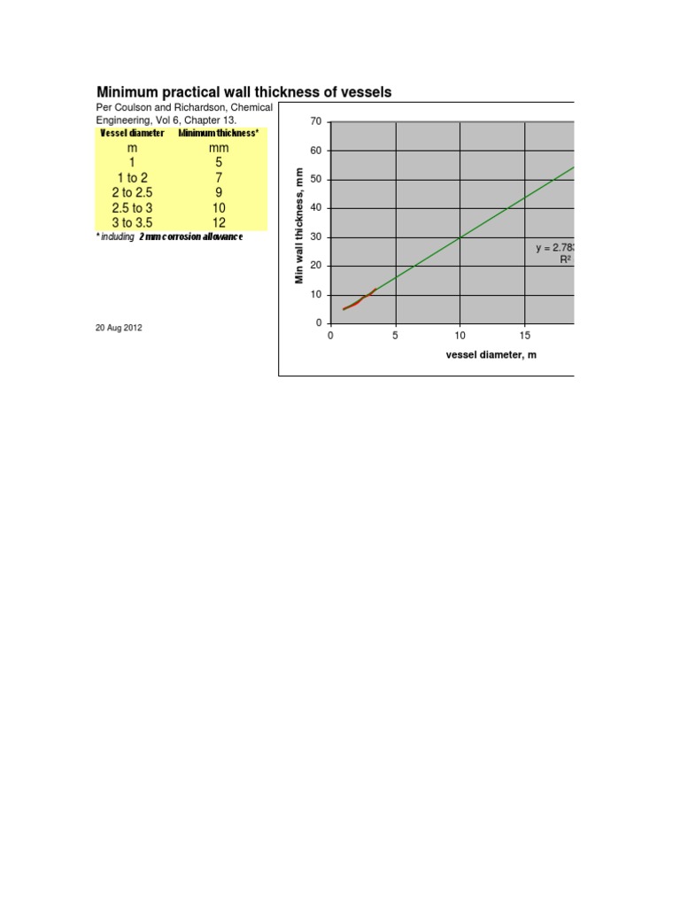 Minimum Wall Thickness for Vessels | PDF