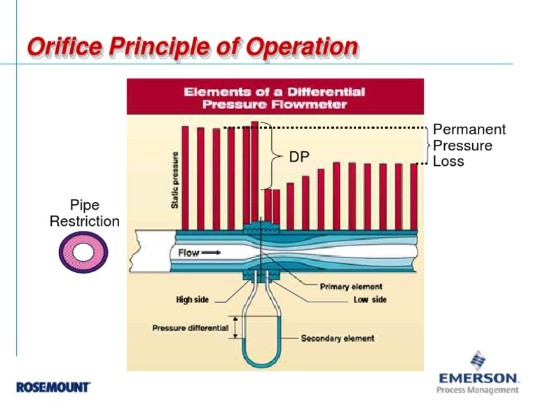 Orifice Principle of Operation: Permanent Pressure Loss DP | PDF
