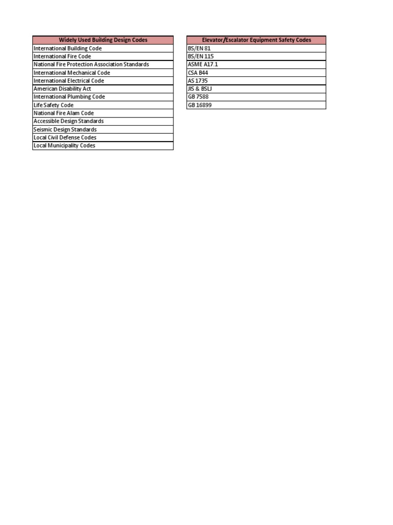 List of Building Codes | PDF