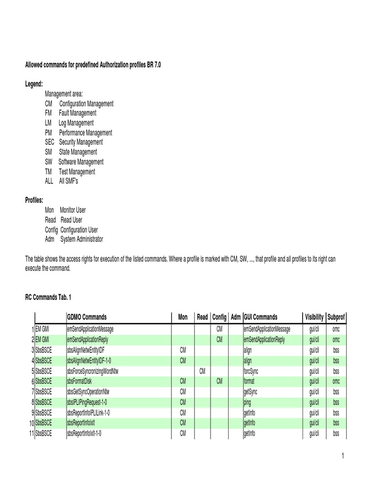 Authorization Commands Guide | PDF | Command Line Interface | Software ...