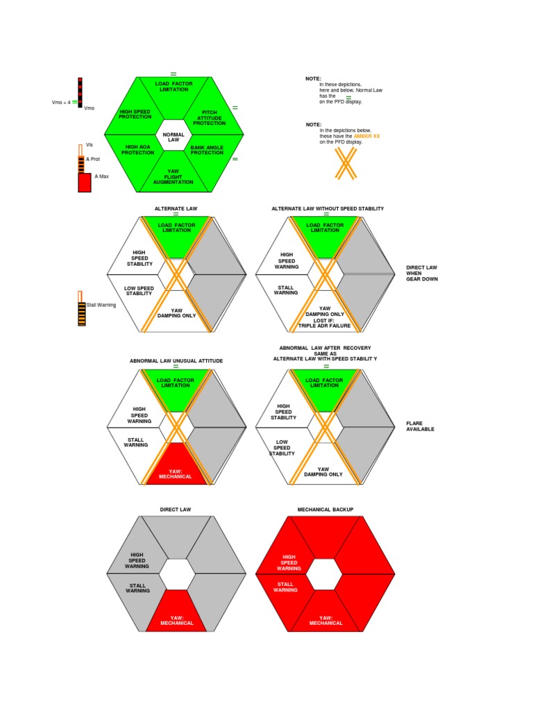 A320 Airbus Laws Hexagons | PDF | Law | Technology & Engineering