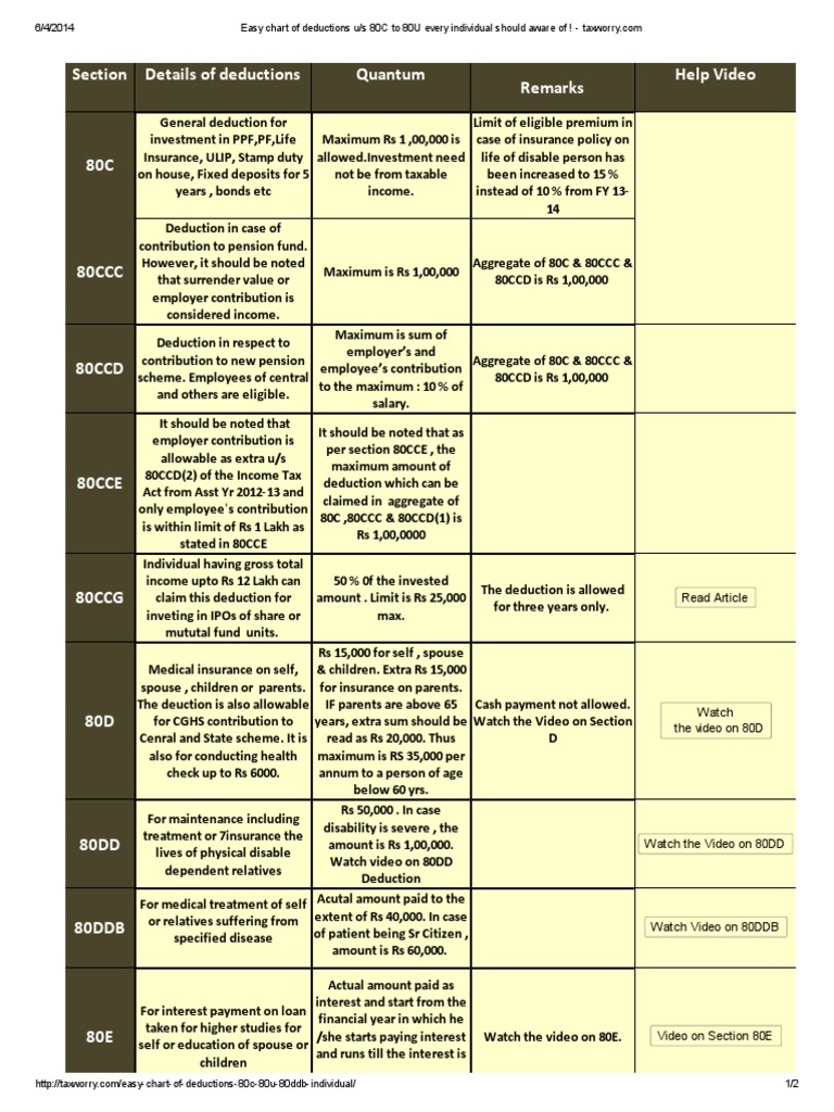 Easy Chart of Deductions U_s 80C to 80U Every Individual Should Aware of ! - Taxworry | Tax ...