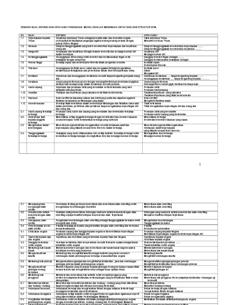 Senarai Nilai Moral SPM Definisi Dan Katakunci SPM | PDF
