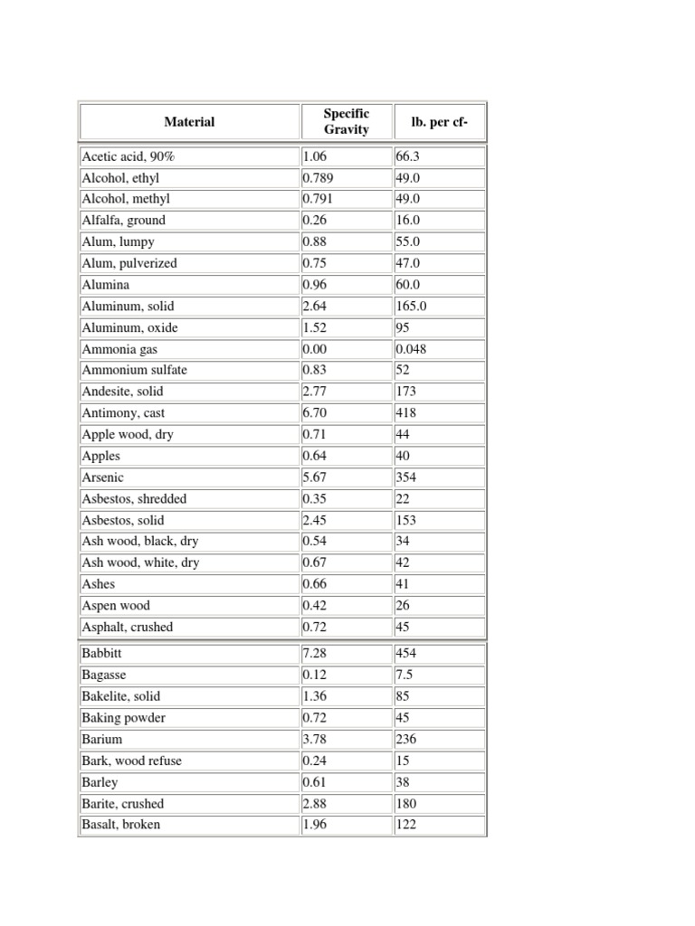 Specific Gravity and Weight of Material | PDF | Coal | Cement