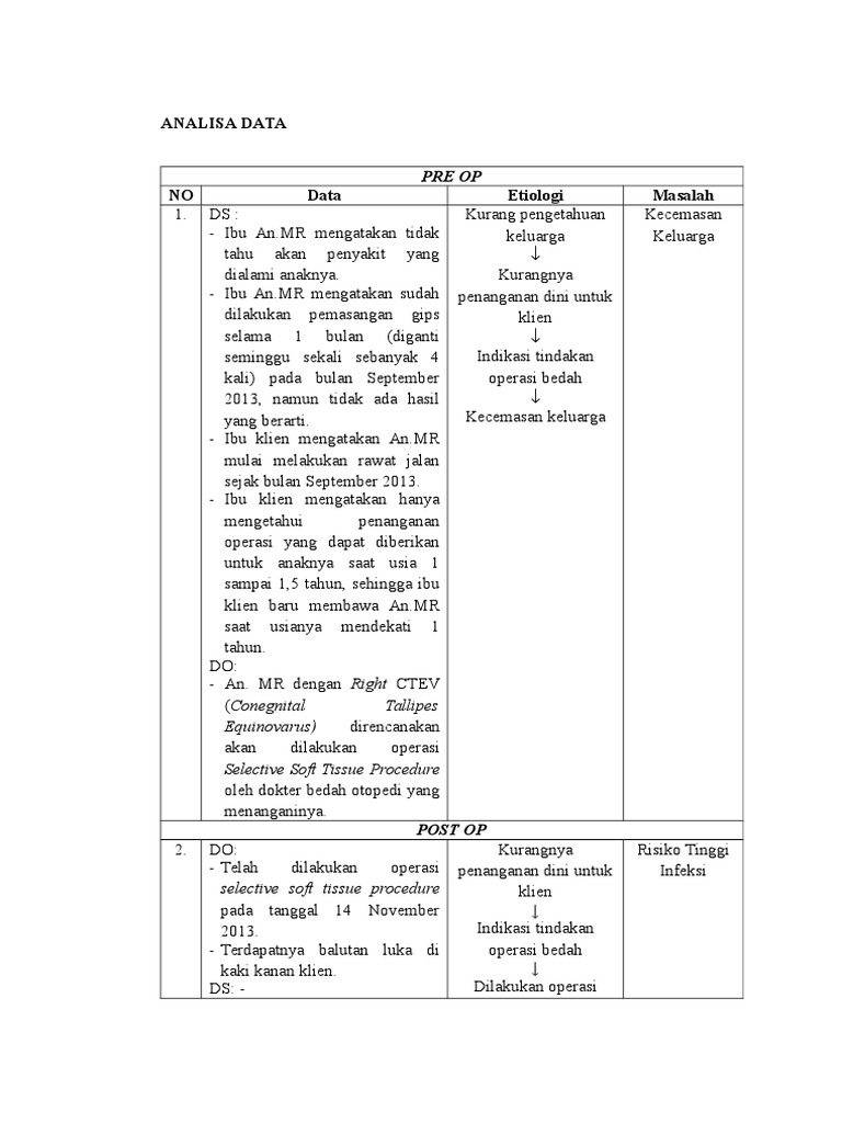 Analisa Data & Rencana Askep | PDF