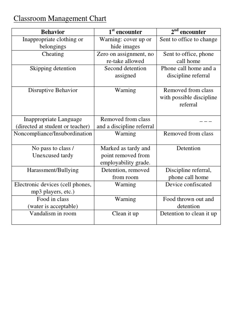 Classroom Management Chart: Behavior 1 Encounter 2 Encounter | PDF