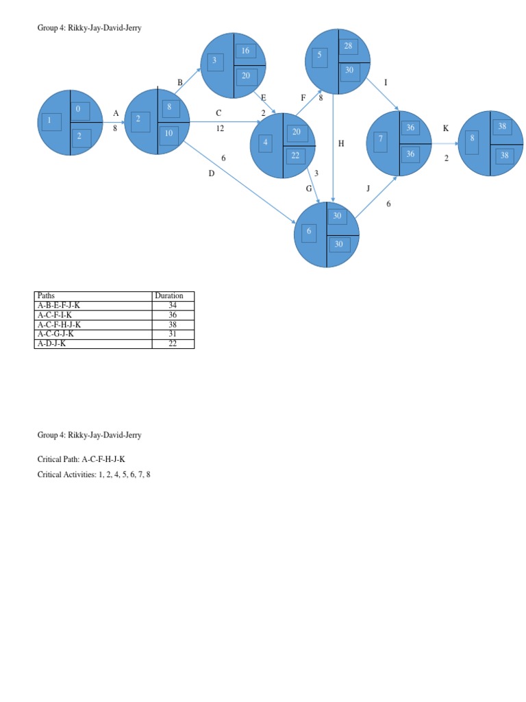 Critical Path Analysis for Group 4 | PDF | Games & Activities ...