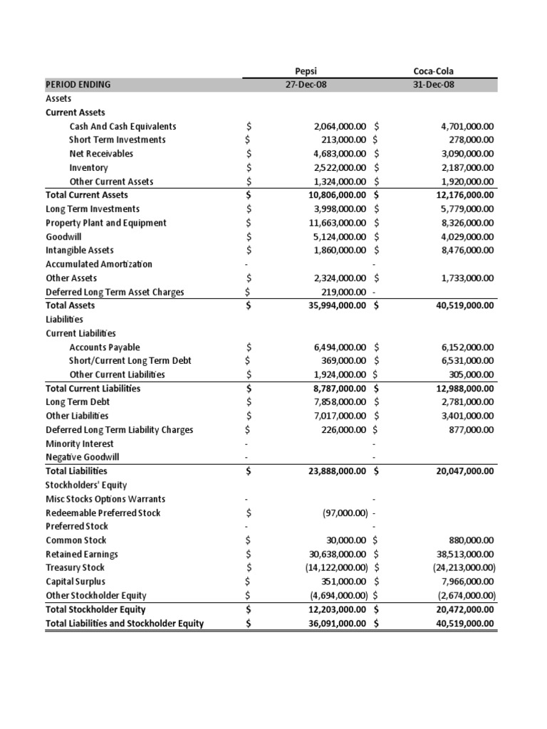 Vertical Analysis of Financial Statements - Pepsi V Coke | PDF ...