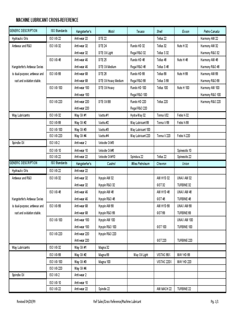 Machine Lubricant Cross Reference | PDF | Oils | Fuels