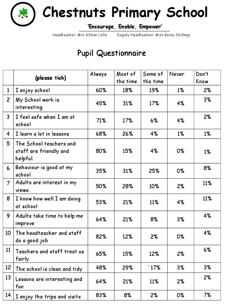 Pupil Satisfaction Survey Results | PDF