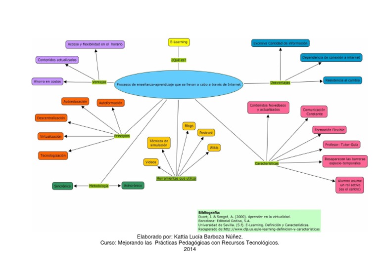 Mapa Conceptual E-Learning | PDF