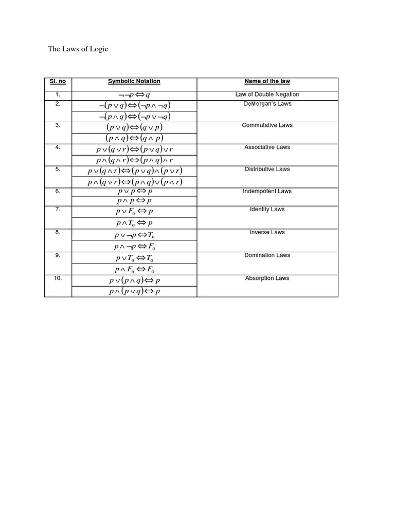 Logic Laws for Math Students | PDF | Social Science
