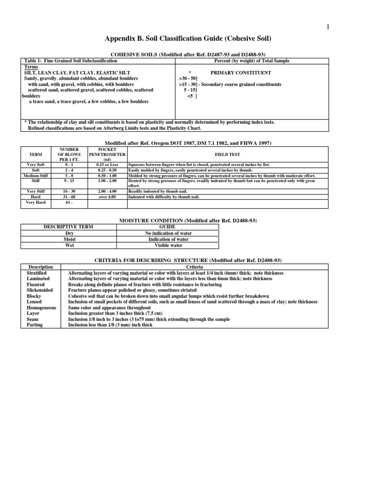 Appendix B. Soil Classification Guide (Cohesive Soil) : Cohesive Soils ... Appendix B. Soil Classification Guide (Cohesive Soil) : Cohesive Soils ...