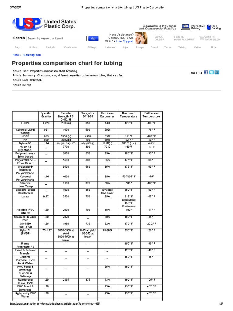 Properties Comparison Chart For Tubing - US Plastic Corporation | PDF ...