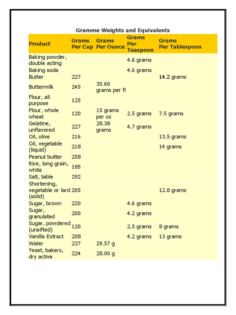 Gram Weights and Equivalents | PDF