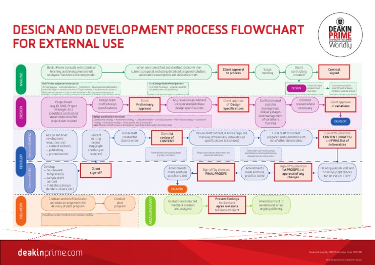 DPW Des Dev Process Flowchart | PDF | Instructional Design | Evaluation