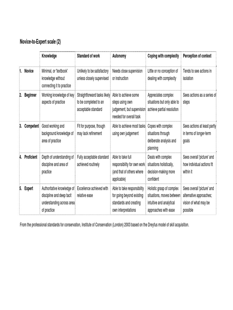 Dreyfus Novice Expert Scale PDF | PDF | Knowledge | Decision Making
