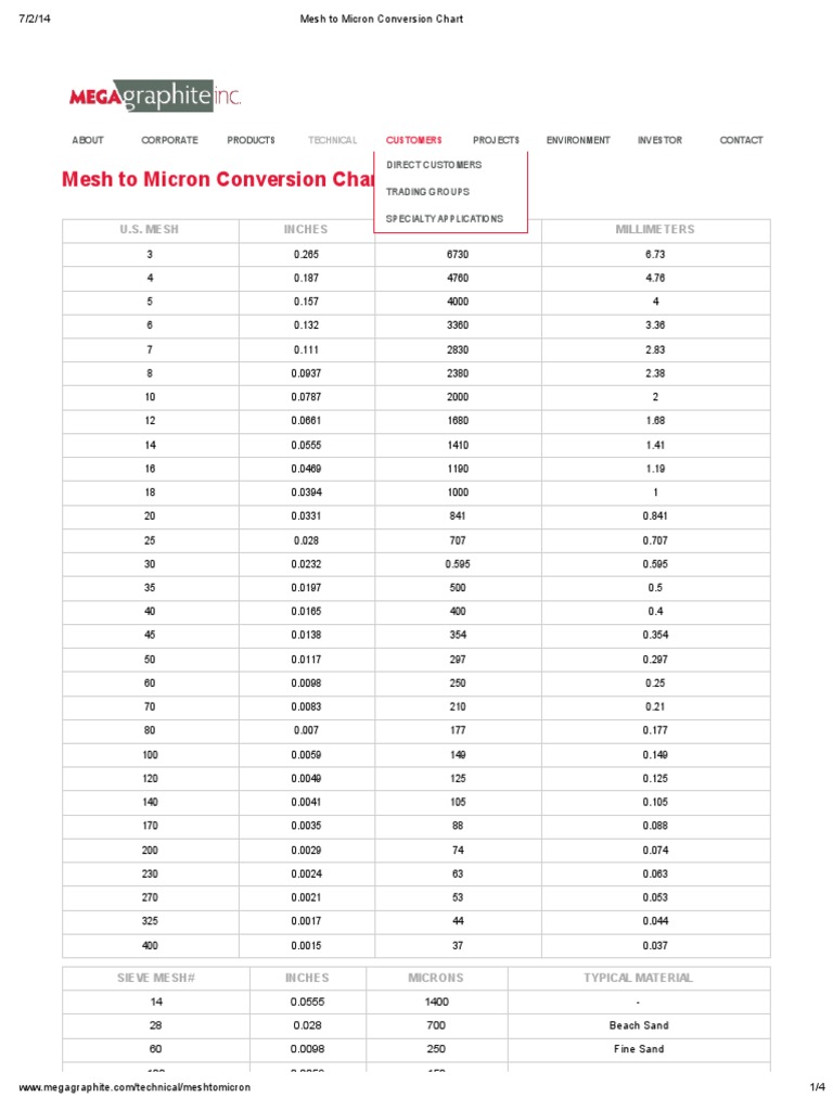 Mesh To Micron Conversion Chart | Download Free PDF | Lithium Ion ...