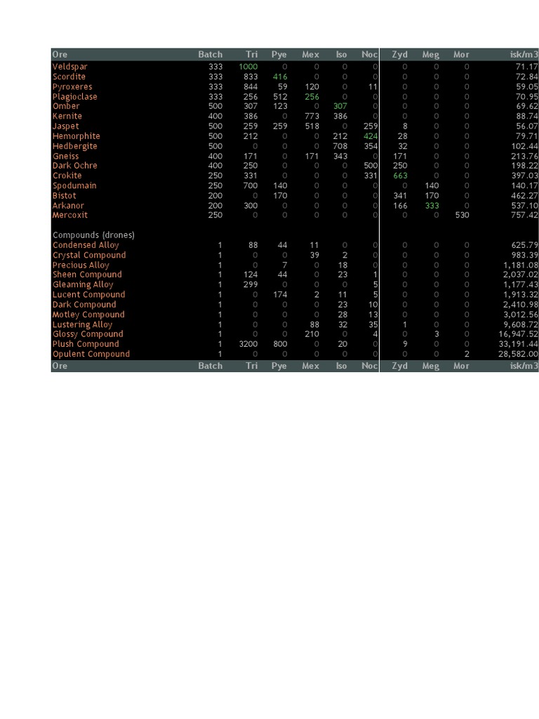 Eve Online Ore & Alloy Yeild Charts | PDF | Minerals | Economic Geology