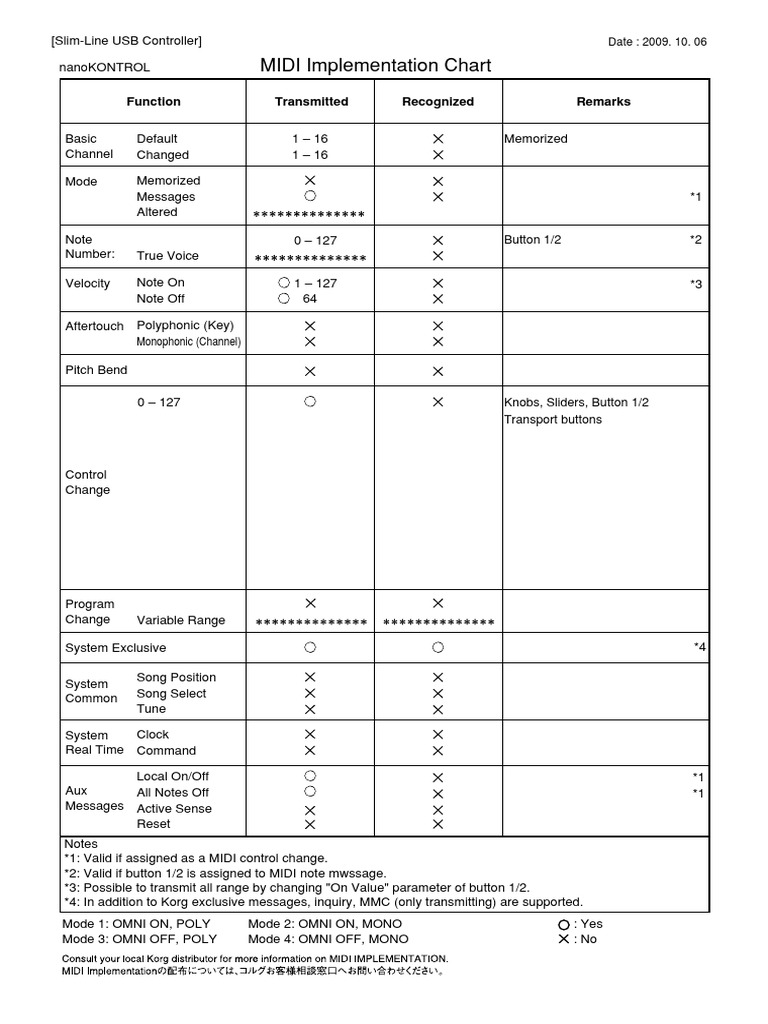 KORG nanoKONTROL MIDI Implementation Chart | PDF