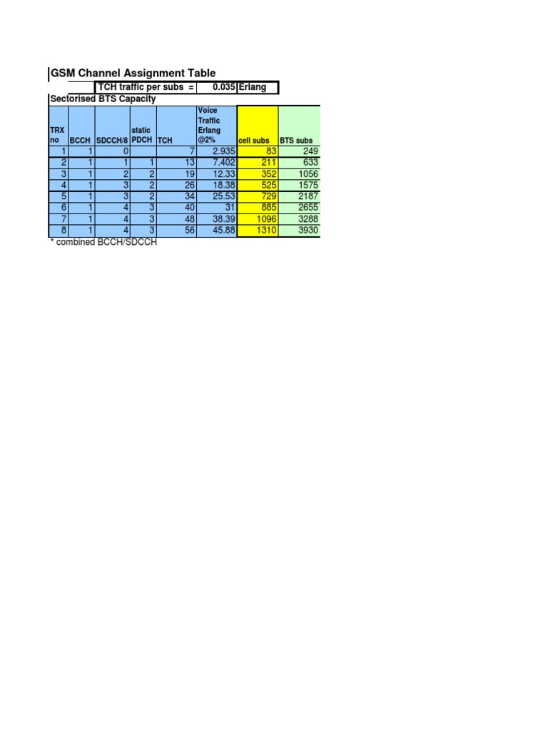 GSM Channel Assignment Guide | PDF
