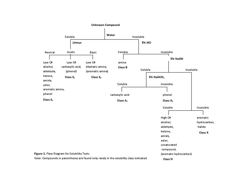 Flow Diagram For Solubility Tests | PDF