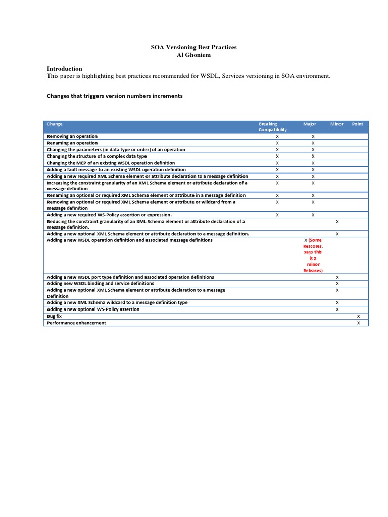 WSDL Versioning Best Practices | PDF | Xml Schema | Xml WSDL Versioning Best Practices | PDF | Xml Schema | Xml