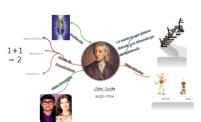 Mapa Mental John Locke | PDF