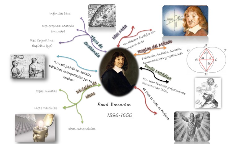 Mapa Mental René Descartes