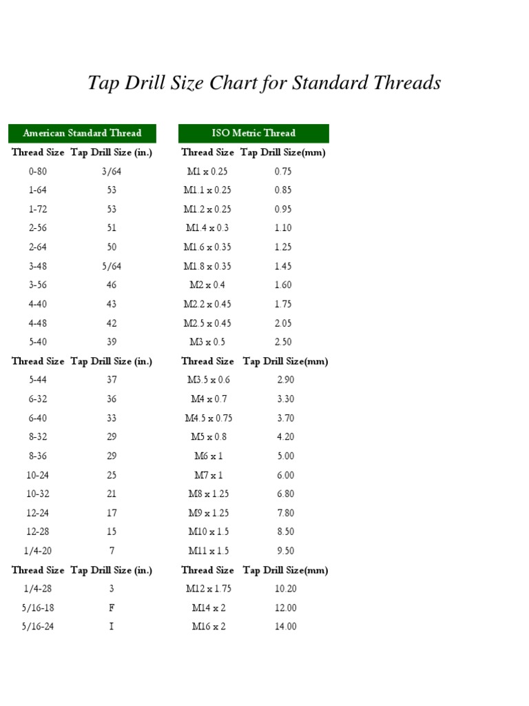 Drill Tap Size Chart | PDF | Home & Garden | Technology & Engineering