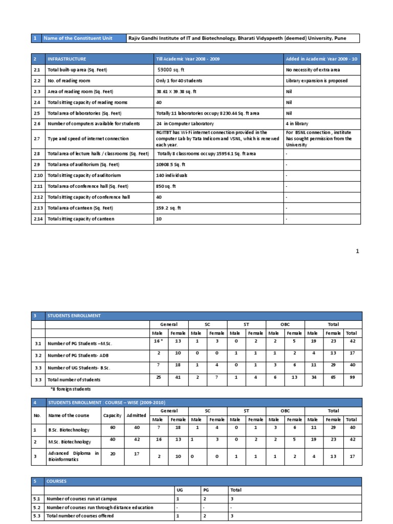 Annual Report RGITBT | PDF | Biotechnology | Lecturer
