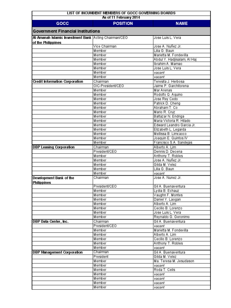 List of Incumbent Members of GOCC Governing Boards (as of 11 February ...