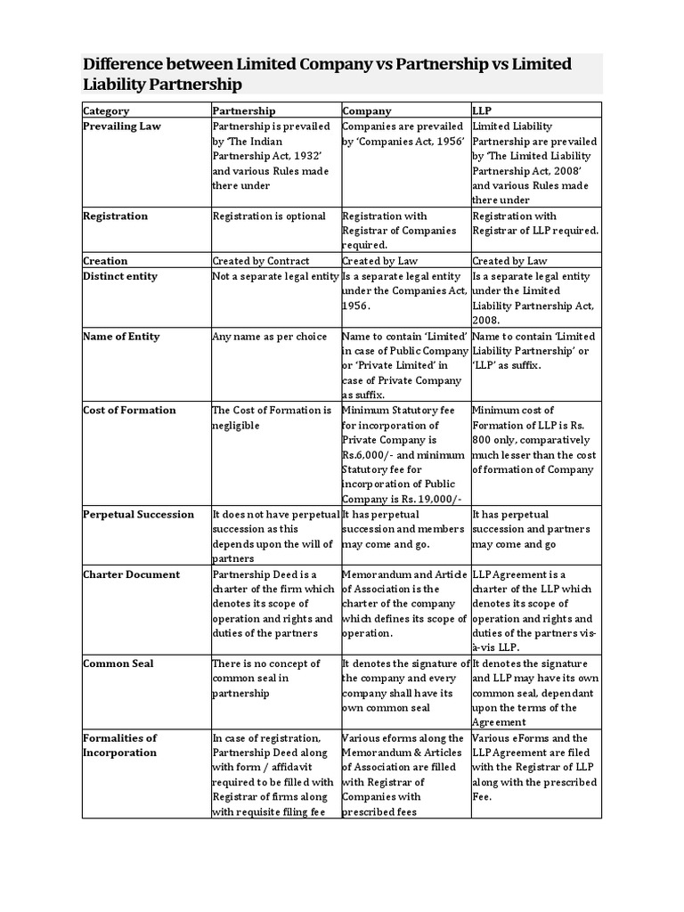 Difference Between Partnership & Pvt. LTD | PDF | Limited Liability Partnership | Law