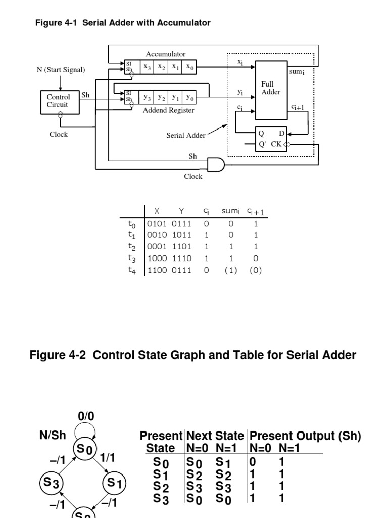 Figure 4-1 Serial Adder With Accumulator: 3 2 1 0 SI SH | PDF ...