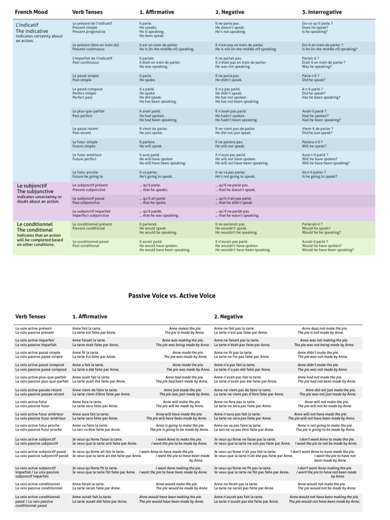 French Verb Chart | PDF | Languages | Language Arts & Discipline