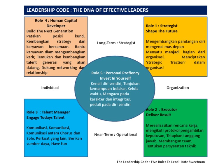 Leadership Code | PDF | Pengembangan Diri