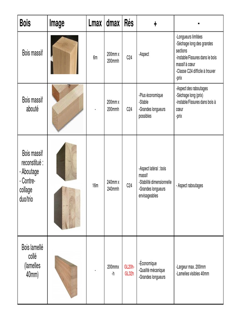 Sections Poutres Bois | PDF
