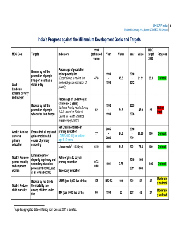 India’s MDG Progress Report 2014 | PDF | Millennium Development Goals ...