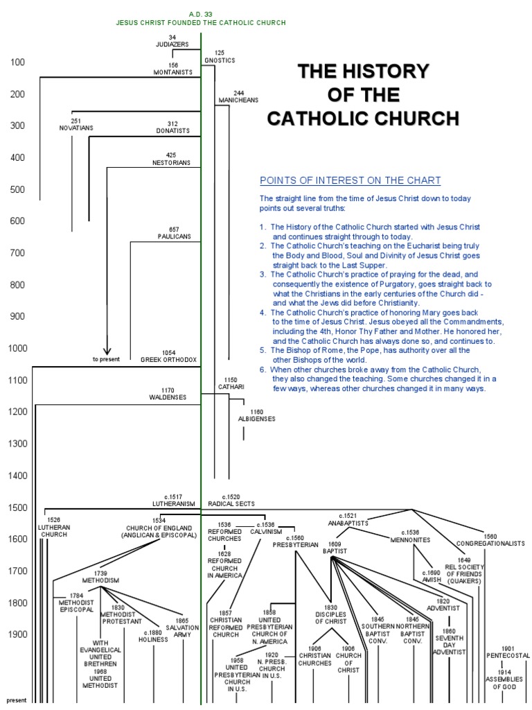 History of The Catholic Church | PDF