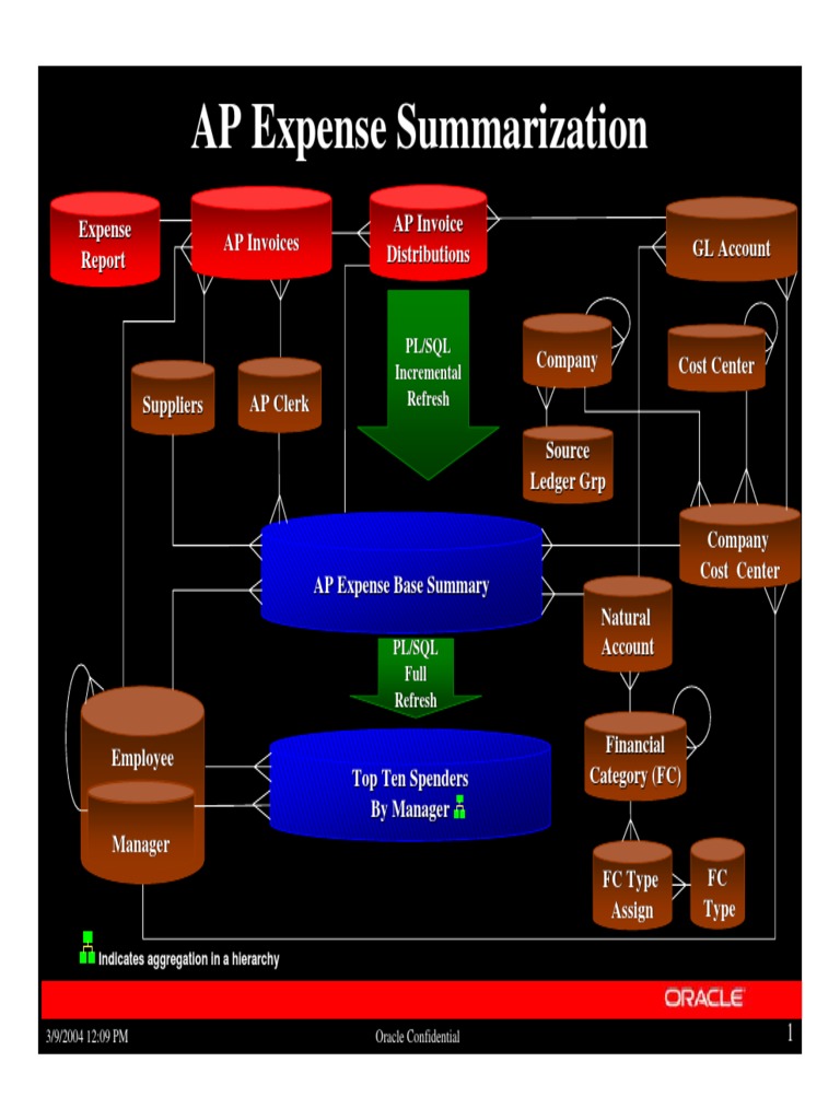AP Expense Summarization: PL/SQL Incremental Refresh | PDF | Computers